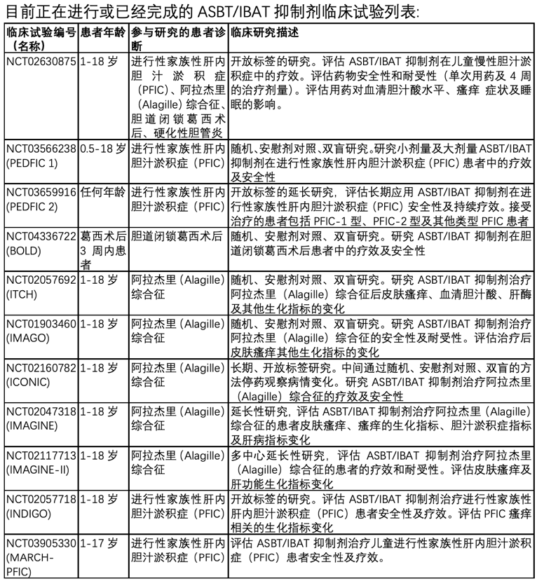 ASBT/IBAT抑制剂治疗Alagille综合征、PFIC、葛西术后及硬化性胆管炎等难治性胆汁淤积_原发性硬化性胆管炎 - 好大夫在线