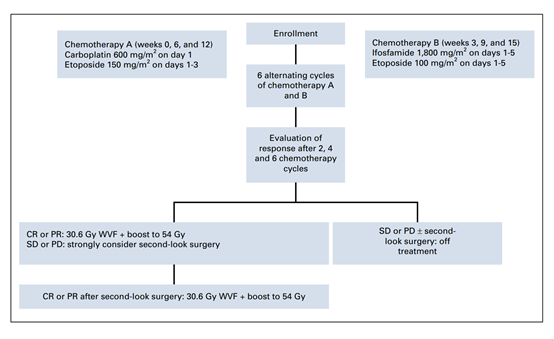 GCT经典文献2：基于反应情况的减量放疗治疗局灶性NGCGT的COG临床二期研究 - 好大夫在线